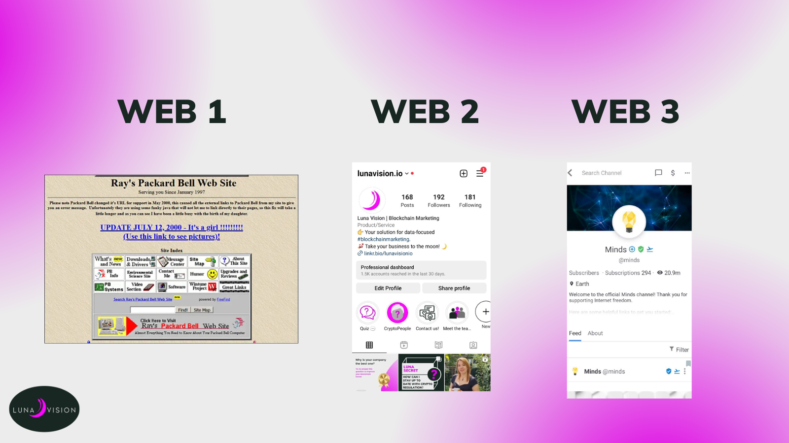 From Web1 to Web3: The Evolution of the Internet and Blockchain technology
