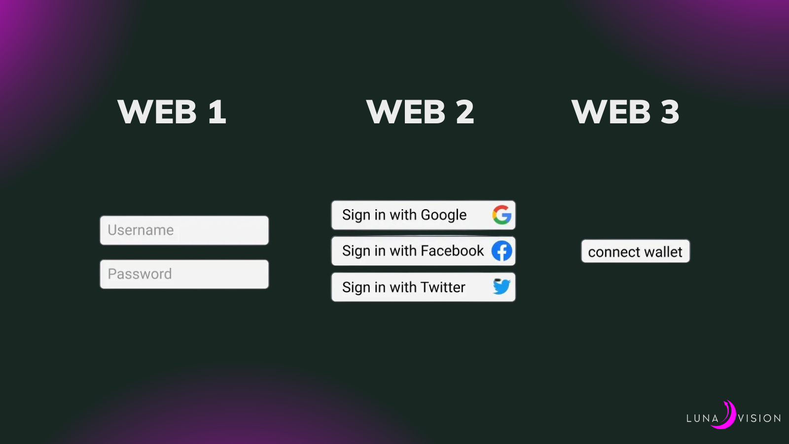 From Web1 to Web3: The Evolution of the Internet and Blockchain technology